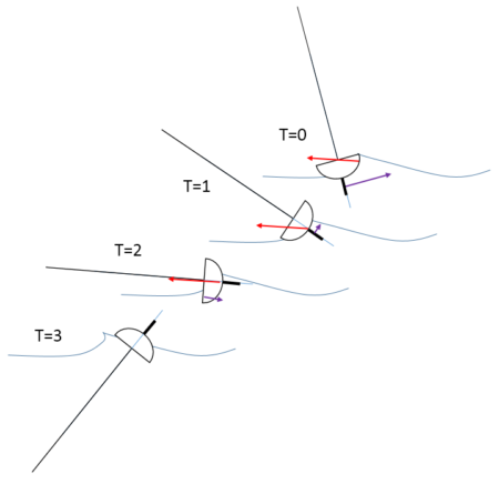 Transverse stability: sailing yachts at sea, wave impacts, knock-downs ...