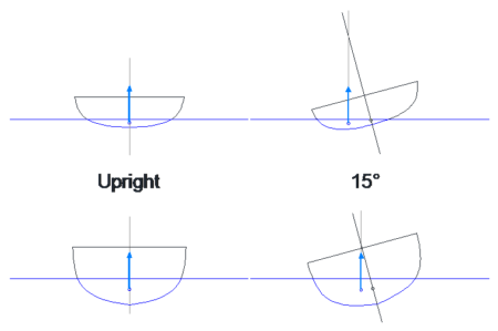 Fundamentals of transverse stability for sea-going crafts: form ...