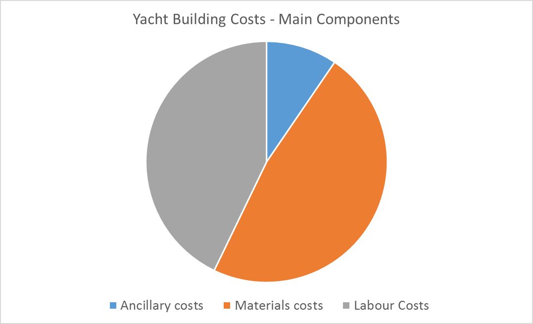 The true cost of yacht building projects | Nordkyn Design