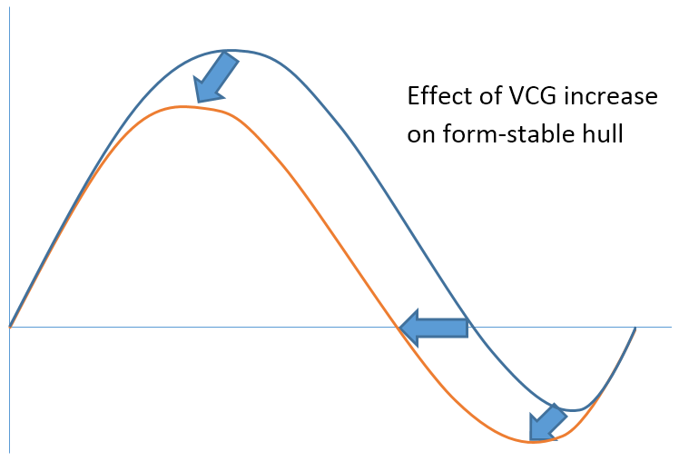 Stability curve and knock-down energy for monohull vessels | Nordkyn Design