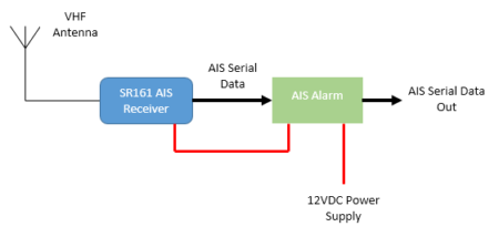 Collision Avoidance at Sea: AIS and CARD systems, very low power AIS ...