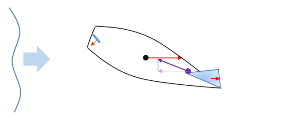 Heavy weather dynamics: the behaviour of yachts in following seas ...