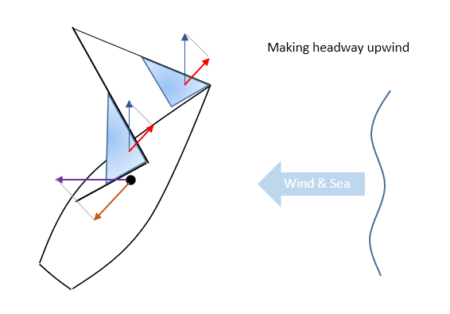 Heavy weather dynamics: the behaviour of yachts sailing upwind in high ...