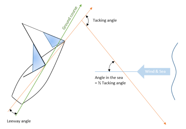 Heavy weather dynamics: the behaviour of yachts sailing upwind in high ...