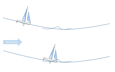 Heavy weather dynamics: sailing too fast in following seas | Nordkyn Design